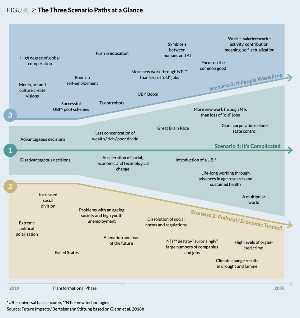 Work 2050: Three Scenarios